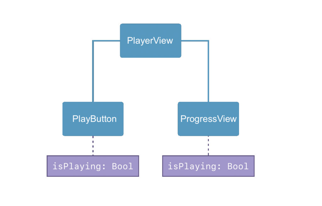 SwiftUI: A Game Changer | Phunware